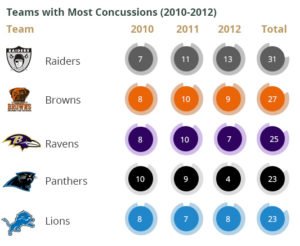 The NFL’s Head-Scratching Concussion Statistics | Blog